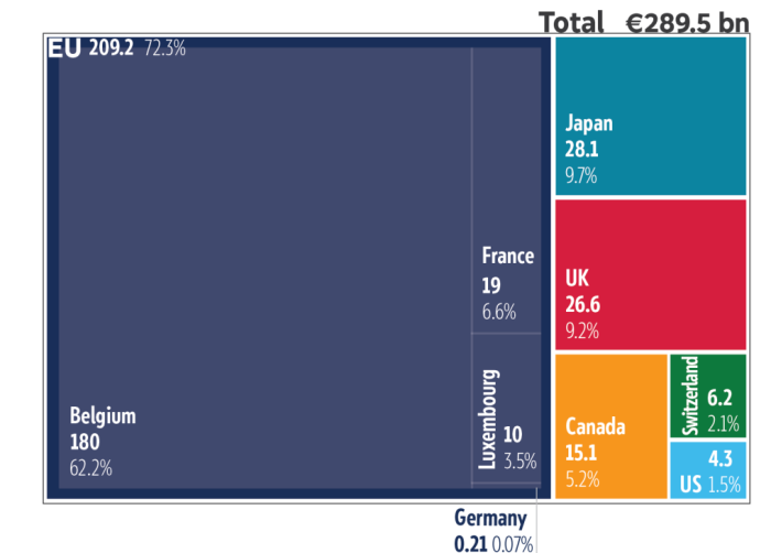 Belgium’s frozen billions, still unspent four years later • Eyes on Europe